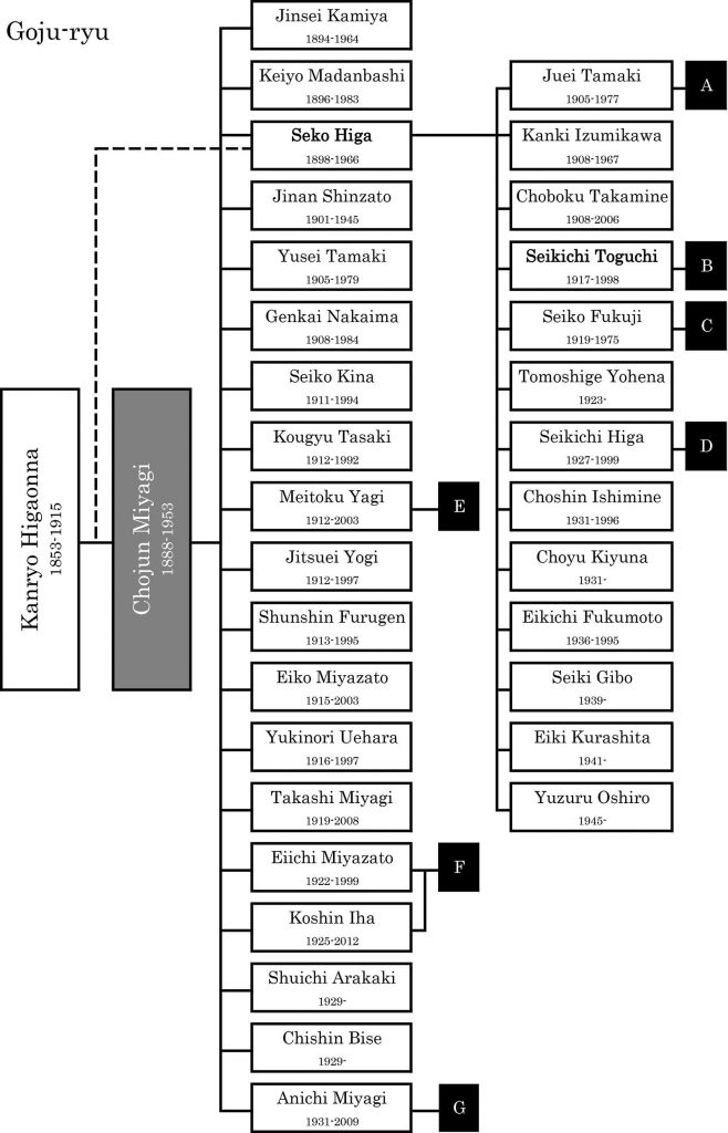 Goju Ryu Family Tree - Sakura Events