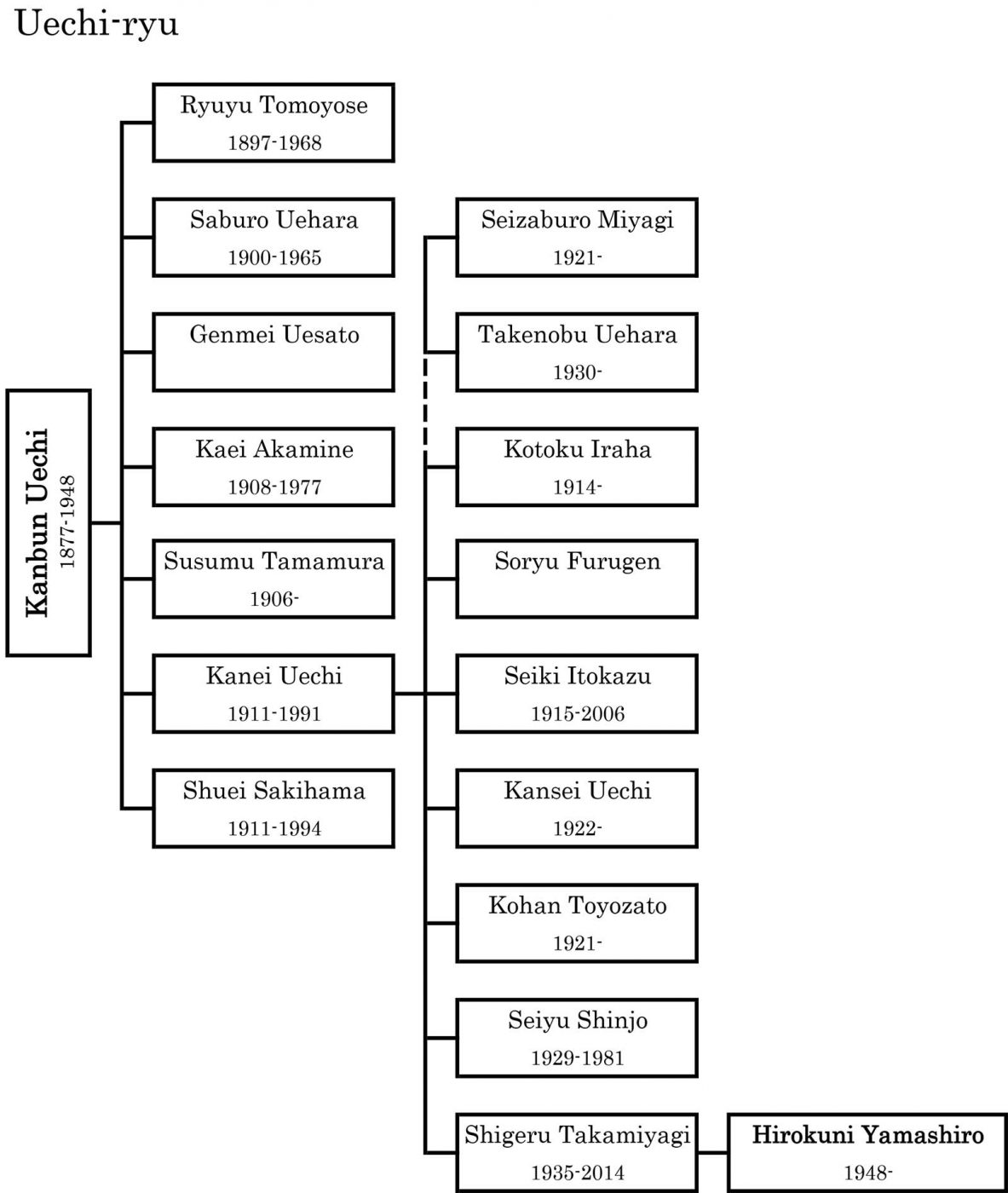 Uechi Ryu Family Tree - Sakura Events